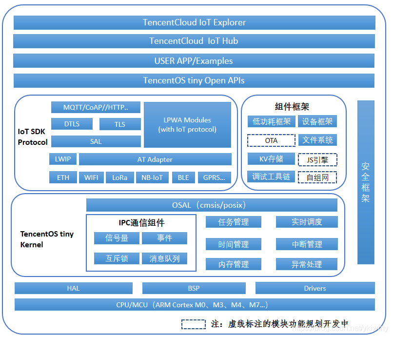 物联网开发——tencentos Tiny 简介tencentos Tiny 是腾讯面向物联网领域开发的实时操作akraino Edge St Csdn博客