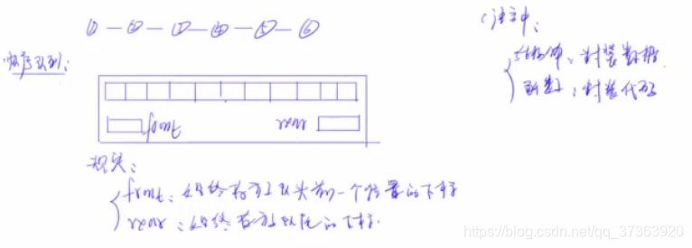 C语言笔记14数据结构 队列的实现及应用数据结构 队列基本运算的实现及其应用 Csdn博客 1274