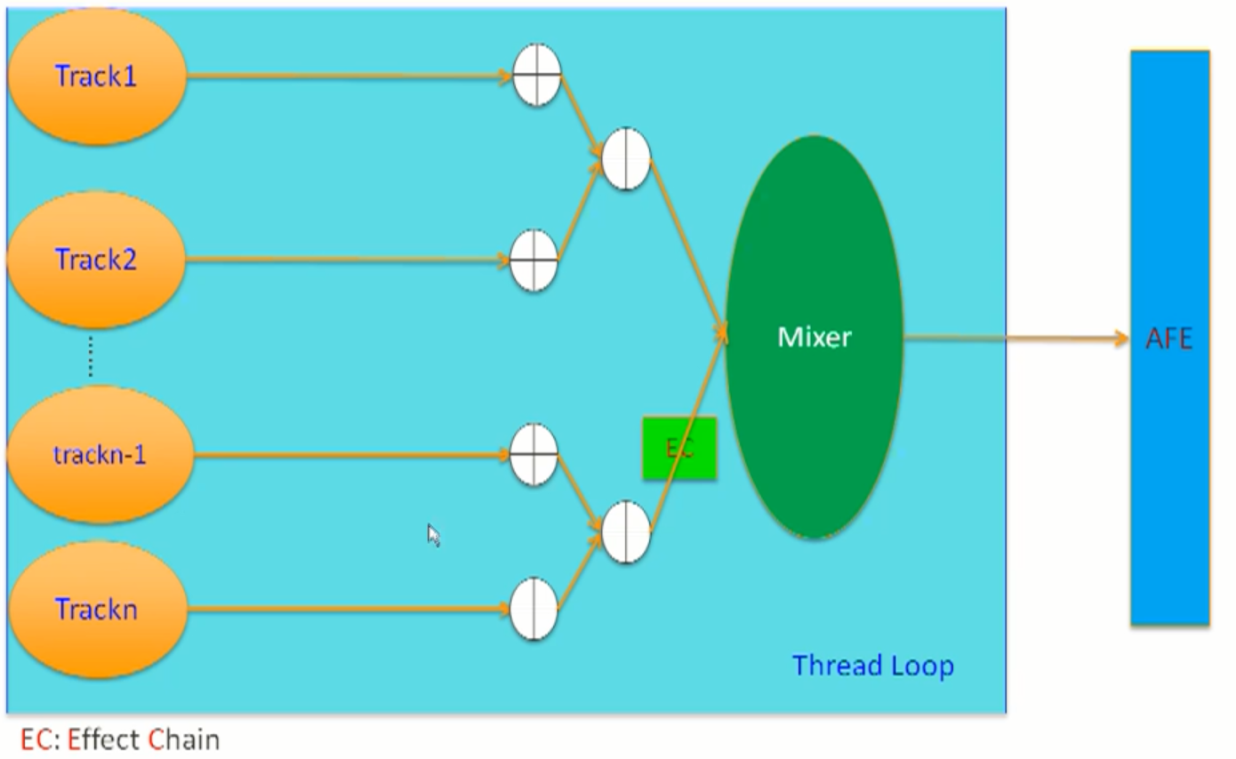 【Android Audio 入门 五】--- AudioSW介绍_analog volume-CSDN博客