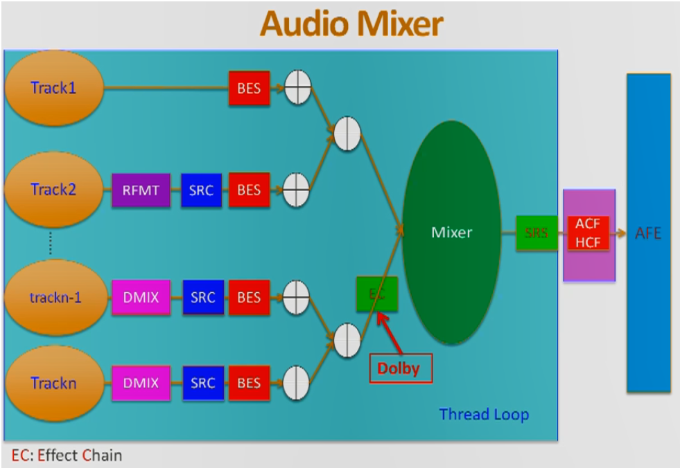 【Android Audio 入门 五】--- AudioSW介绍_analog volume-CSDN博客