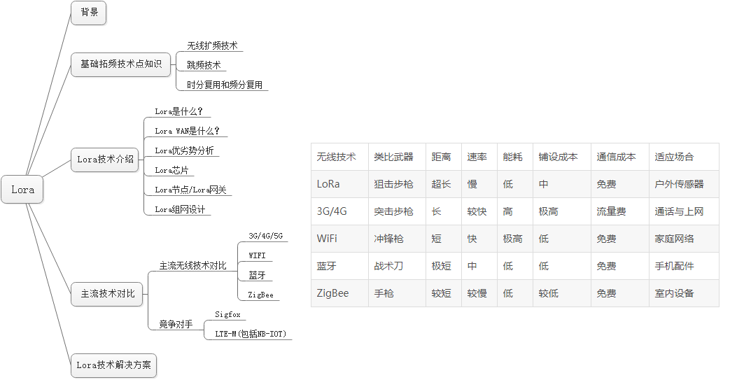 【IOT】Lora最全学习资料汇总_lora官网中文-CSDN博客