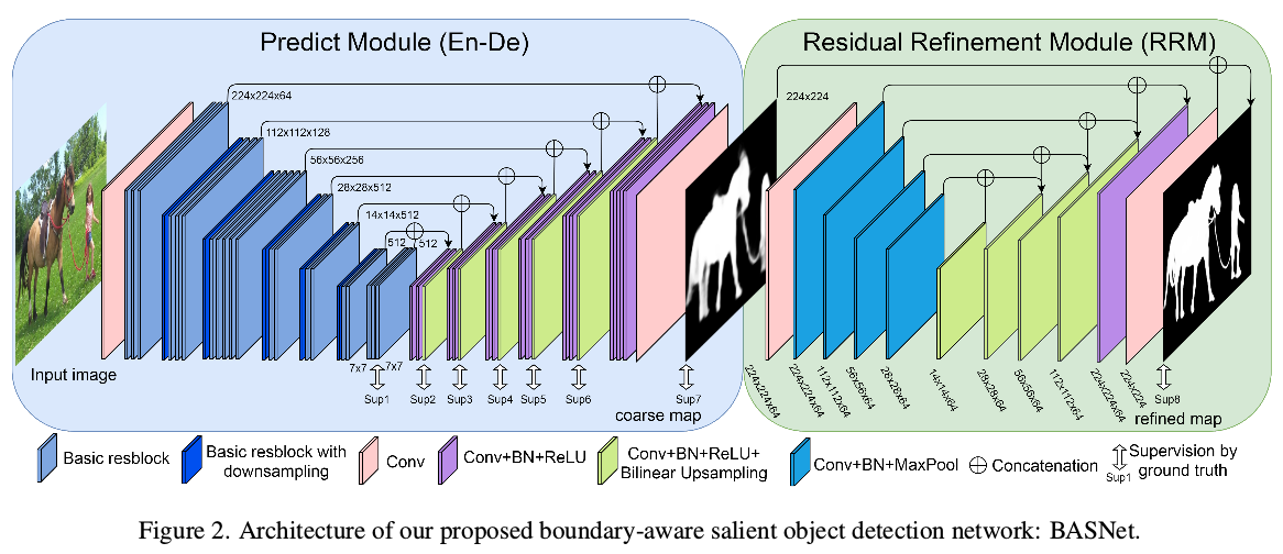 BASNet: Boundary-Aware Salient Object Detection论文学习_basnet: boundary-aware salient object ...