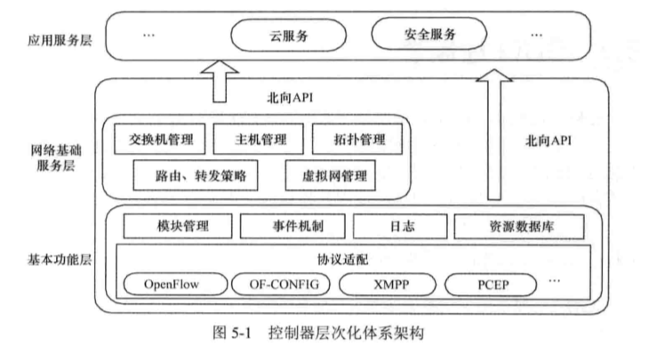 SDN控制平面（五）_sal支持上层不同的控制功能模块,包括( )-CSDN博客