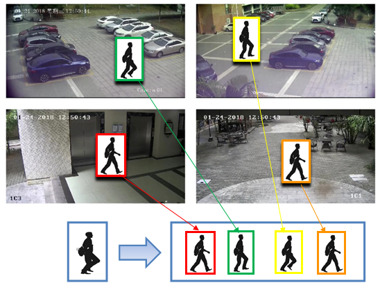 小白入门计算机视觉系列——ReID(一)：什么是ReID？如何做ReID？ReID数据集？ReID评测指标？-CSDN博客