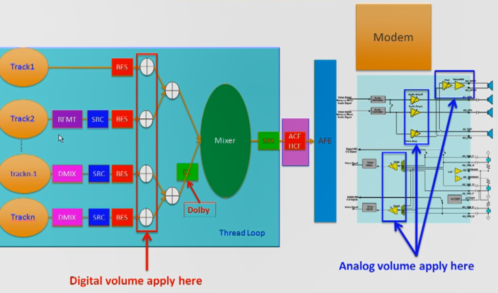 【Android Audio 入门 五】--- AudioSW介绍_analog volume-CSDN博客