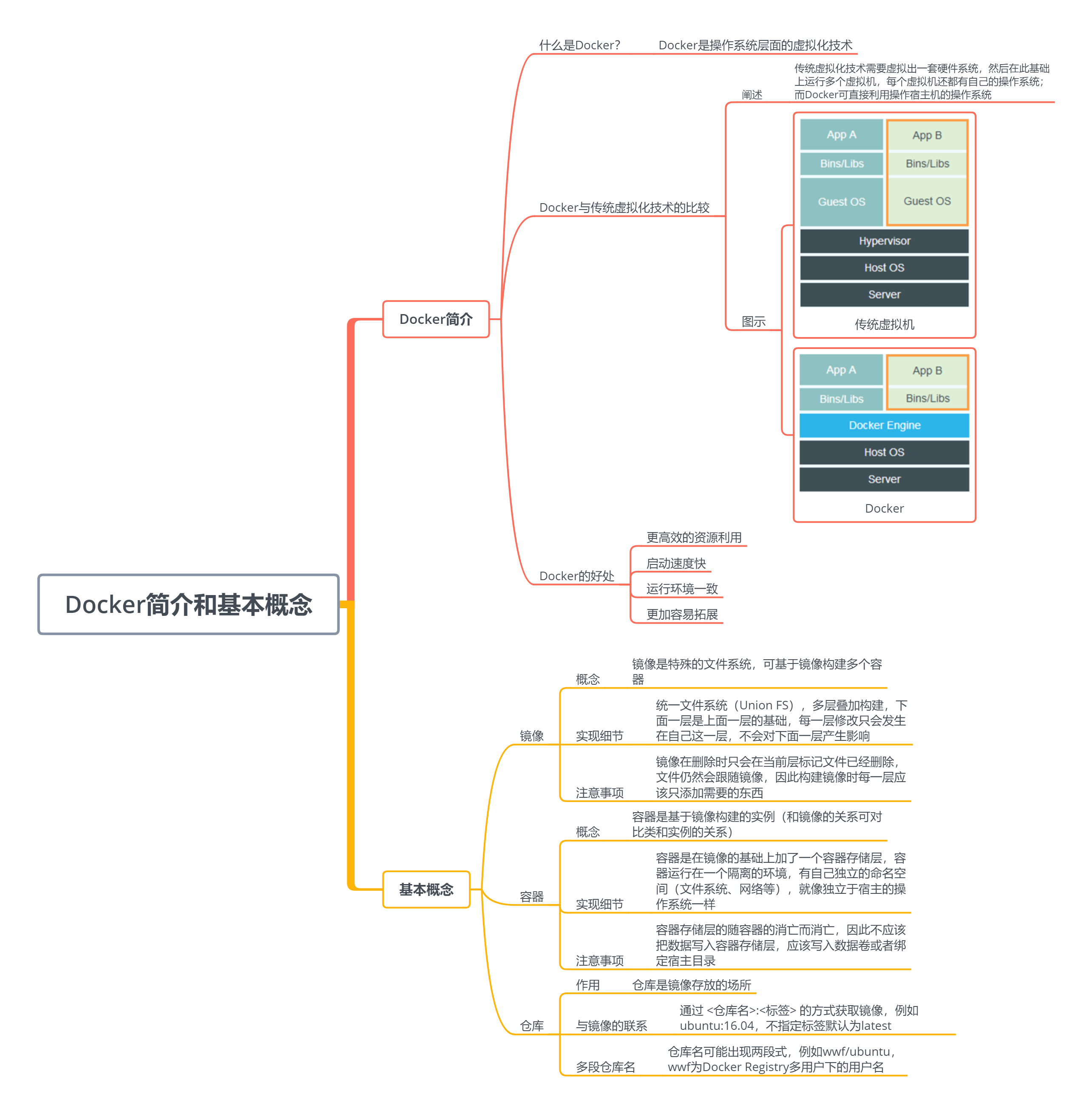 Docker知识点思维导图docker 知识理论导入图片 Csdn博客 