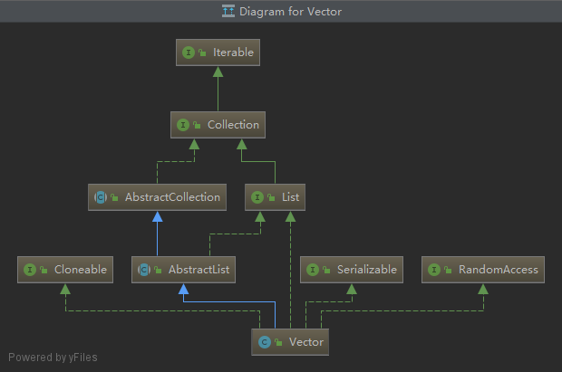 ArrayList、LinkedList、Vector集合继承结构图_arraylist 类的继承关系图-CSDN博客