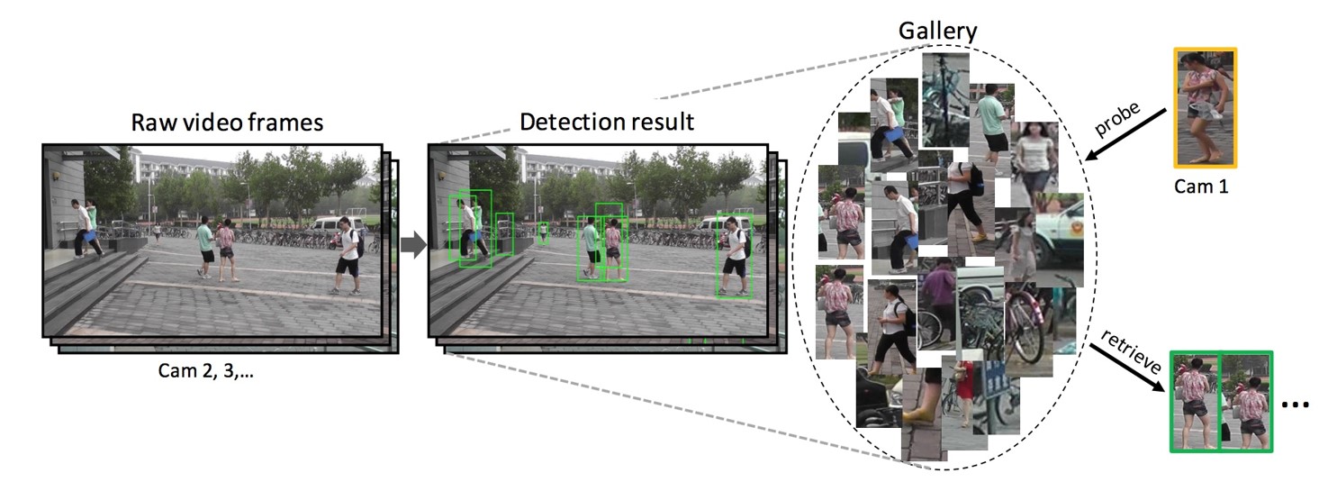 小白入门计算机视觉系列——ReID(一)：什么是ReID？如何做ReID？ReID数据集？ReID评测指标？-CSDN博客