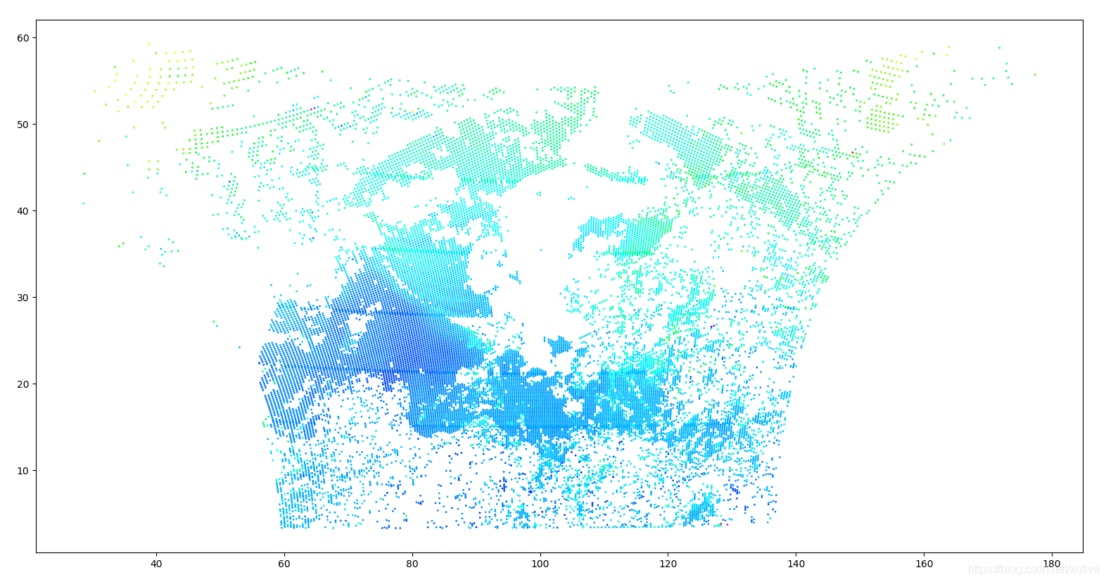 走出 Scipy 的深坑:用 Numpy 实现散列数据网格化python根据n维数组绘制格点图 Csdn博客