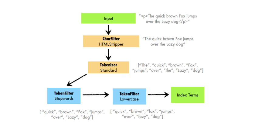开始使用 Elasticsearch （3）_es fieldcaps-CSDN博客