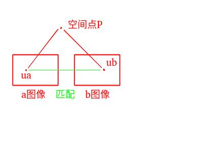 关于Bundle Adjustment(BA)的直观理解_ba和重投影的关系-CSDN博客