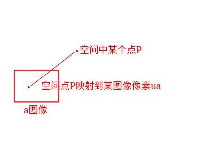 关于Bundle Adjustment(BA)的直观理解_ba和重投影的关系-CSDN博客