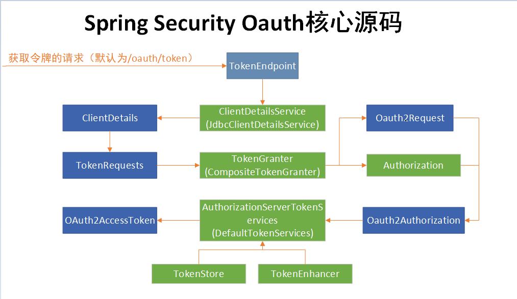 【小技巧】spring security oauth2 令牌实现多终端登录状态同步_authenticationsuccesshandler中生成的token如何和oauth2保持一致-CSDN博客
