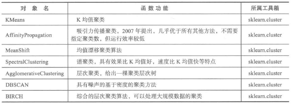 数据分析与挖掘（十六） 挖掘建模之聚类分析算法评价及主要聚类分析算法属于聚类分析算法评价的是 Csdn博客