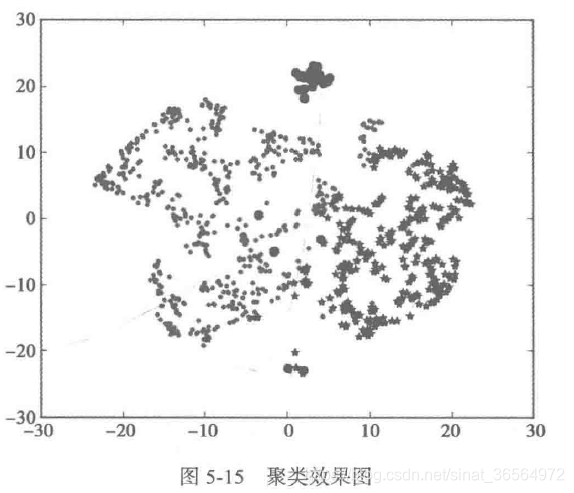 数据分析与挖掘(十六) 挖掘建模之聚类分析算法评价及主要聚类分析算法属于聚类分析算法评价的是 Csdn博客 5021
