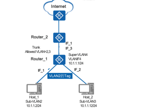 VLAN 聚合——Super VLAN_lan口聚合是什么意思-CSDN博客
