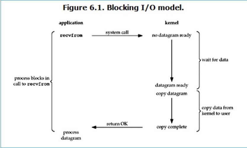 IO模型_ixo模型授权-CSDN博客