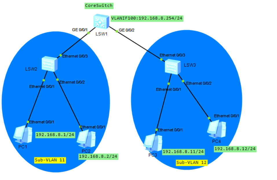 VLAN 聚合——Super VLAN_lan口聚合是什么意思-CSDN博客