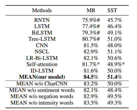 论文阅读笔记：A Multi-sentiment-resource Enhanced Attention Network for ...