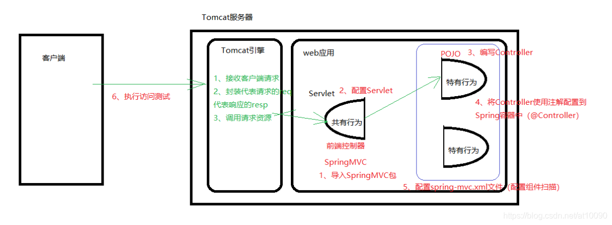 Springmvc Web集成andxml配置and注解 Web Xml集成注解 Csdn博客