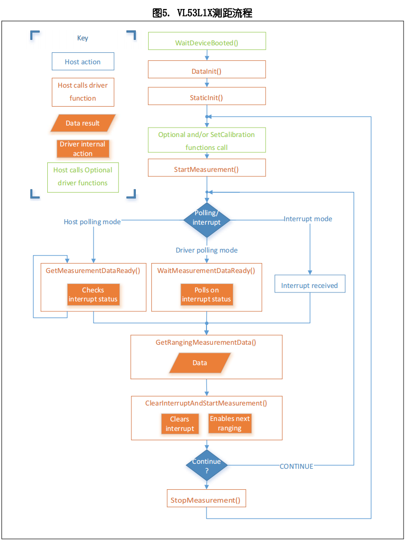 [08]ESP32+激光传感器VL53L1x移植与调试（附源码）-CSDN博客