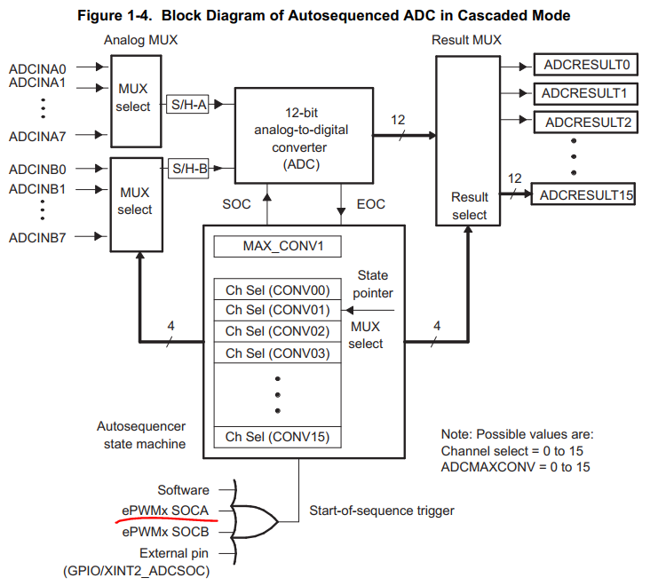 关于使用DSP28335的ADC模块采样电流出现无法采样数据的问题_dsp电流采样-CSDN博客
