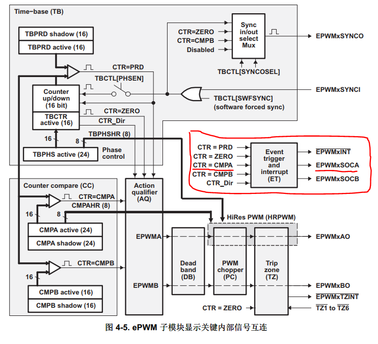 关于使用DSP28335的ADC模块采样电流出现无法采样数据的问题_dsp电流采样-CSDN博客