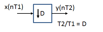 【算法研究】 数字信号升采样(upsampling) 和降采样(downsampling) 技术-CSDN博客