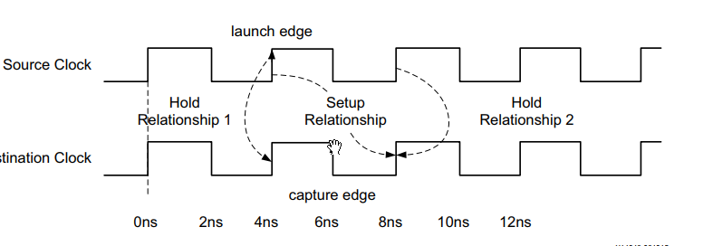 时序例外_Timing Exceptions_Multicycle Paths(set_multicycle_path)-CSDN博客
