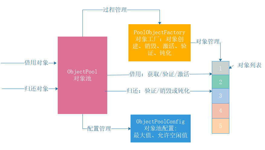 Java 优化方案之池化技术 也五层池化技术 Java Csdn博客