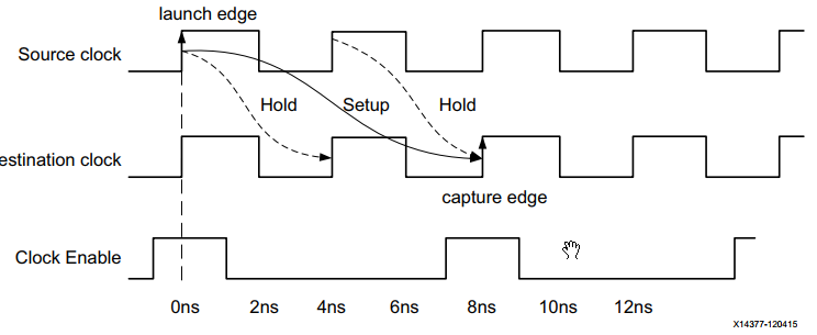 时序例外_Timing Exceptions_Multicycle Paths(set_multicycle_path)-CSDN博客