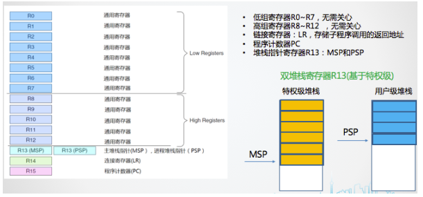 了解Cortex-M3双堆栈MSP和PSP - 程序员大本营