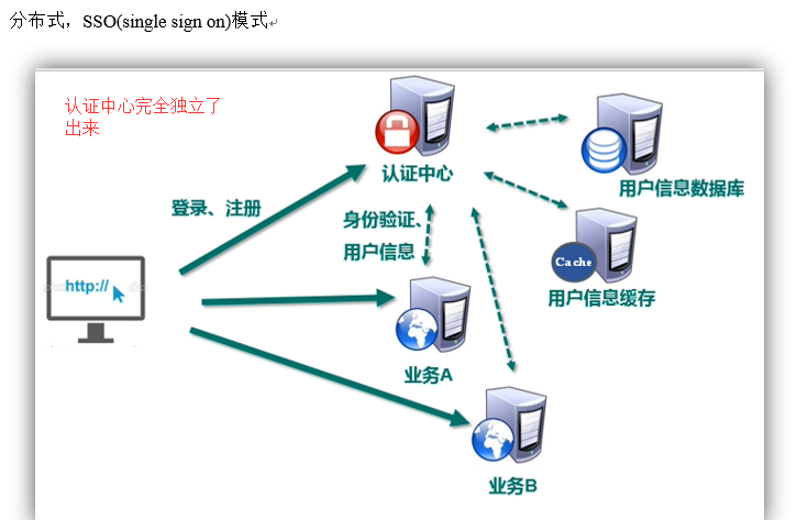一步步搭建分布式---整合sso单点登录+第三方登录+支付对接---要点_单点登录和第三方应用对接-CSDN博客