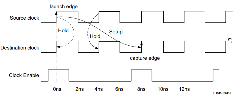 时序例外_Timing Exceptions_Multicycle Paths(set_multicycle_path)-CSDN博客