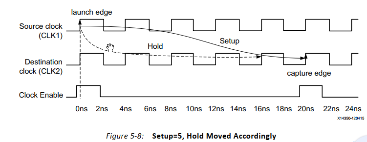 时序例外_Timing Exceptions_Multicycle Paths(set_multicycle_path)_set_multicycle_path 特殊 exception-CSDN博客