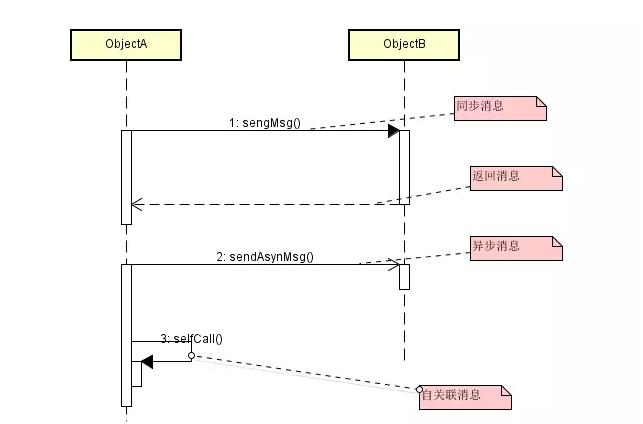 UML时序图(Sequence Diagram)学习笔记_时序图并发调用-CSDN博客