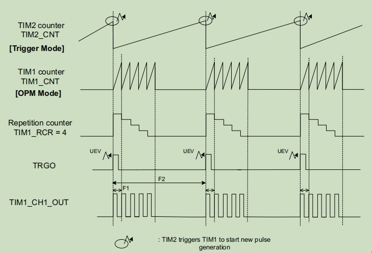 STM32 - 定时器高级应用说明 - 多触波的实现 （N-pulse waveform generation using timer ...