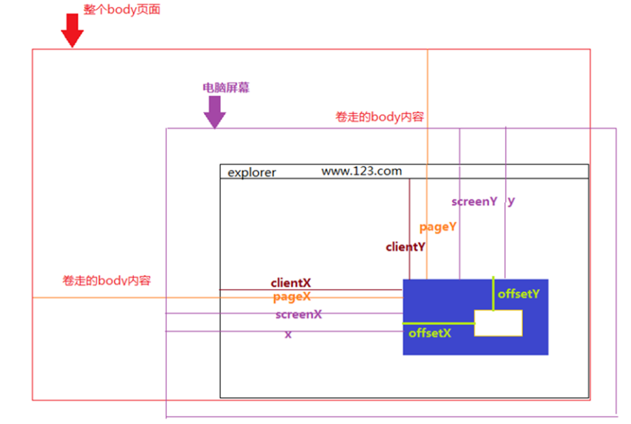 JS获取页面的各种距离总结_js可以查看当前元素四周距离的元素是什么-CSDN博客