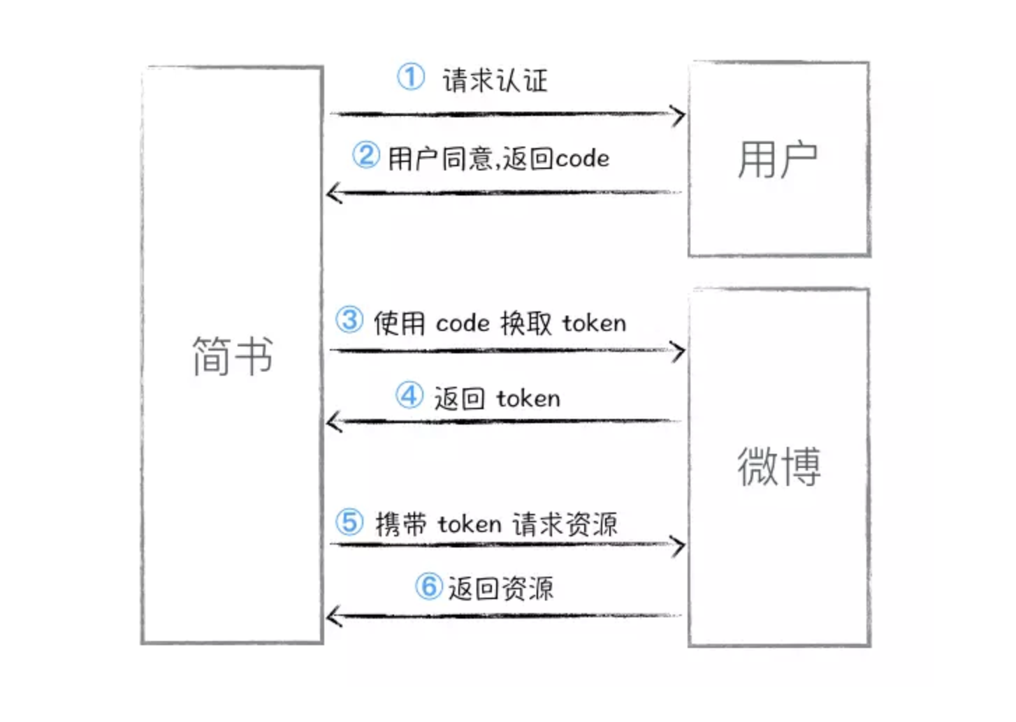 Oauth2 认证流程详解oauth2认证流程 Csdn博客 