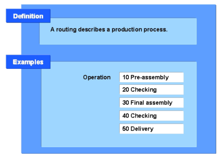 【PP模块】工艺路线详解（Routing）_sap routing-CSDN博客