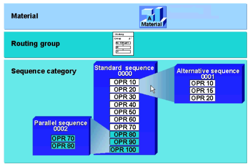 【PP模块】工艺路线详解（Routing）_sap routing-CSDN博客