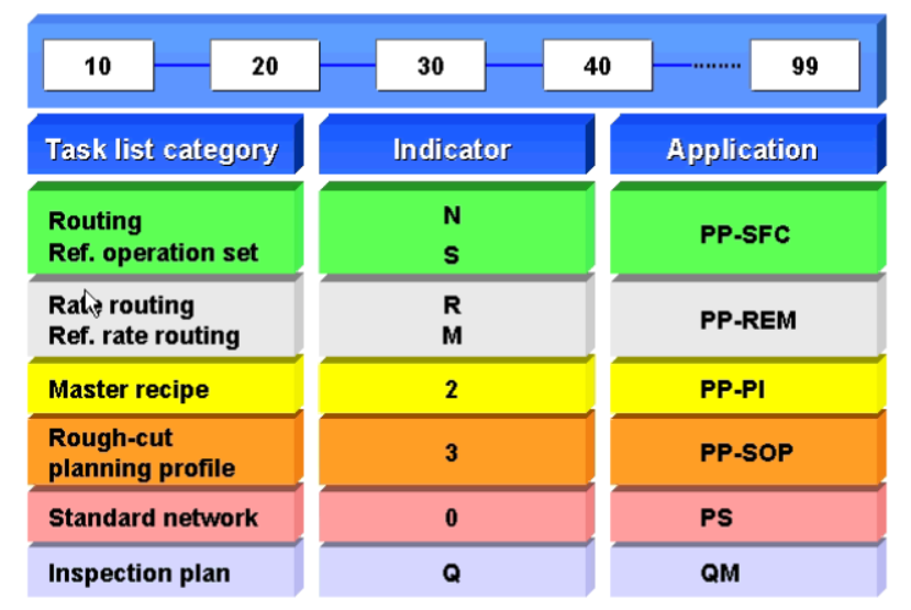 【PP模块】工艺路线详解（Routing）_sap routing-CSDN博客