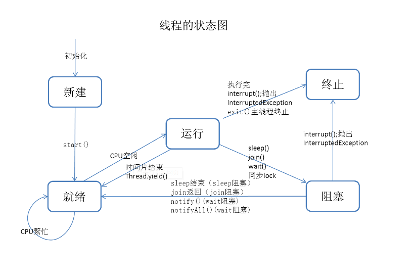 C 多线程 一 多线程 异步模式 与单线程 同步模式 的应用与区别 举例 C 多线程执行同一函数 Csdn博客