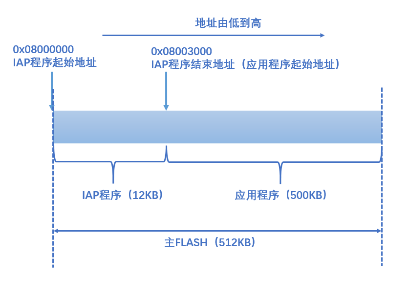 Stm32 串口iap实例分享 Stm32 Iap例程 Csdn博客