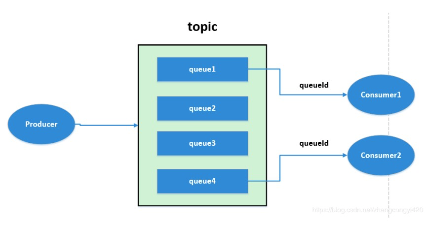 RocketMq ： 消费消息的两种方式 pull 和 push_rocketmq push pull-CSDN博客