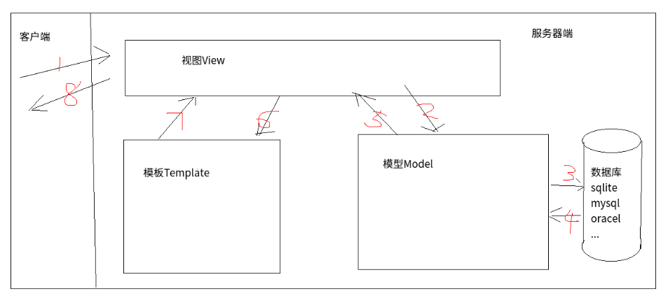 Django架构的介绍_django应用的架构模型是-CSDN博客