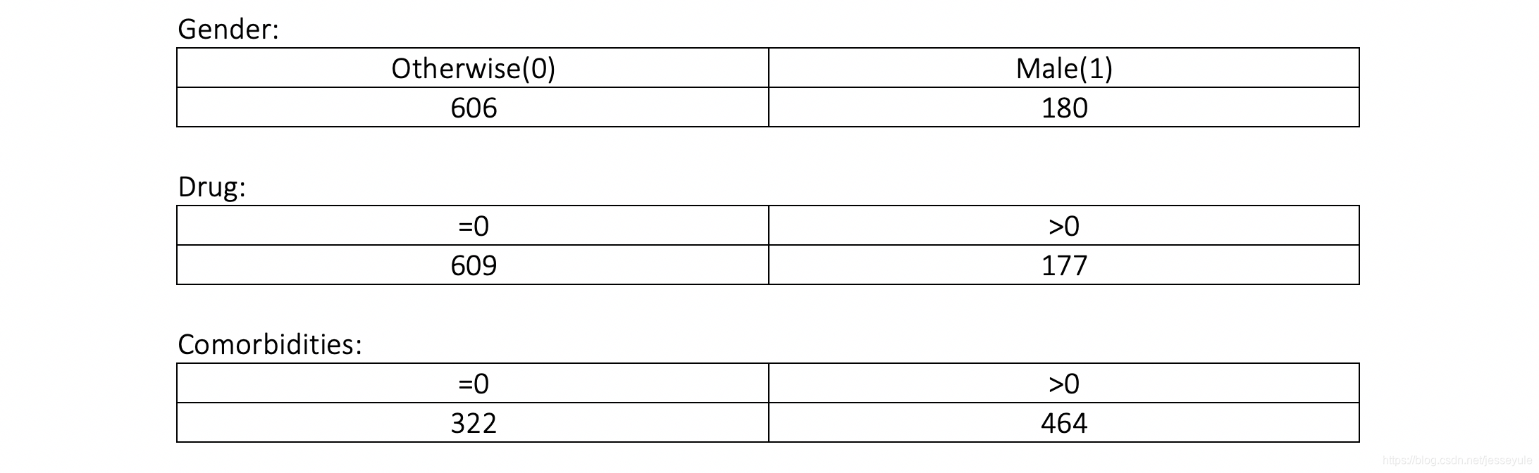 用广义线性模型进行数据分析(上)因变量有很多值为0 Csdn博客