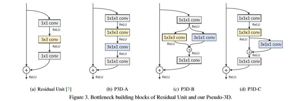 Learning Spatio-Temporal Representation with Pseudo-3D Residual Networks-CSDN博客