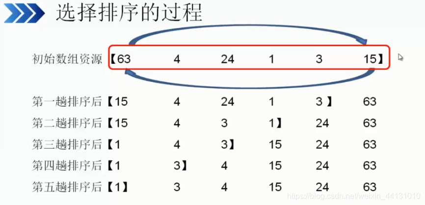 【java练习】数组输入输出 冒泡排序、直接选择排序、反转排序以及java实现 Java冒泡顺序 提交输入与输出 Csdn博客