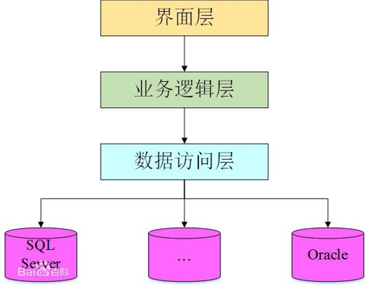 Mvc三层架构 Csdn博客 